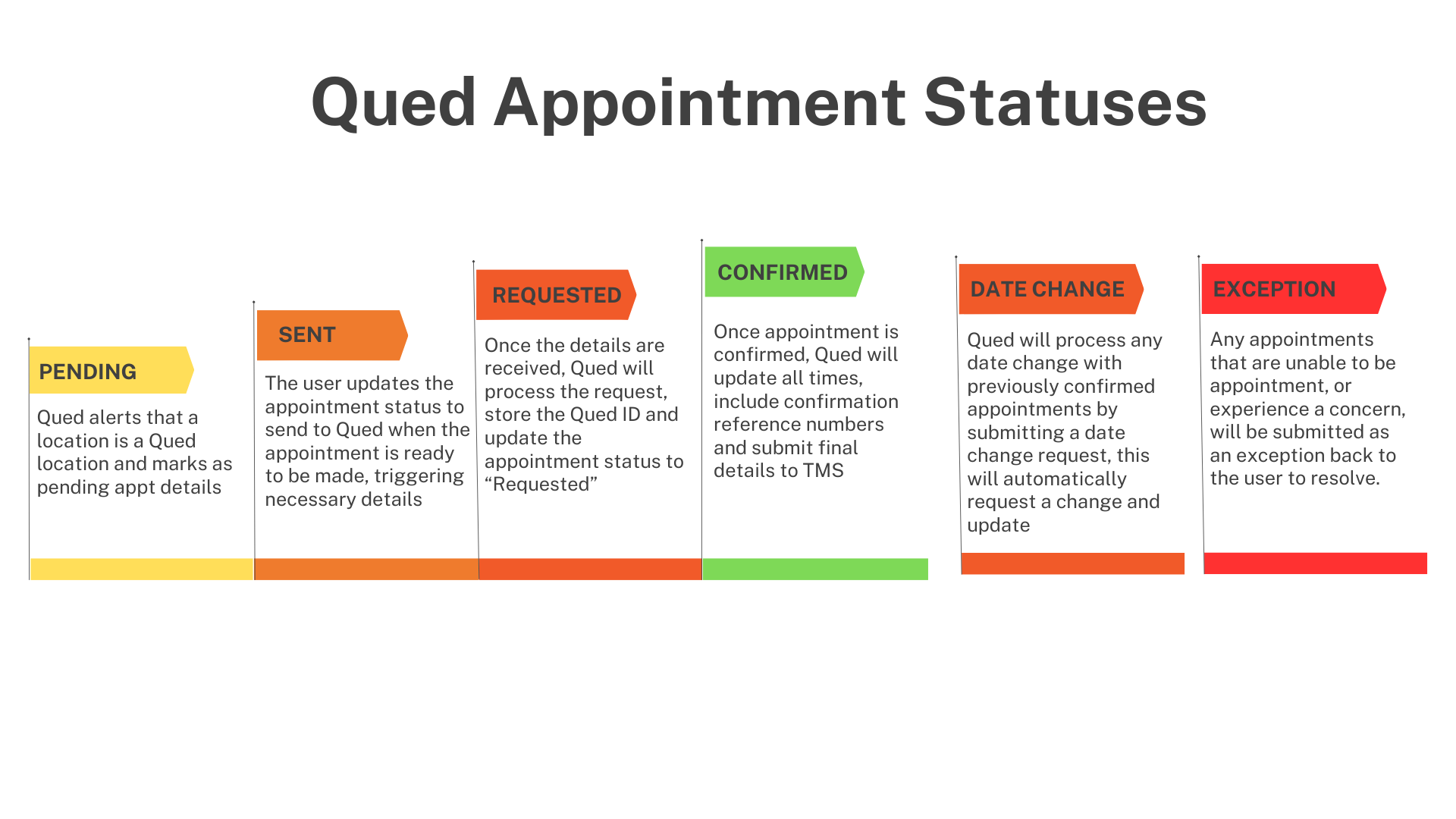 Our Product – Qued, Smart Appointments